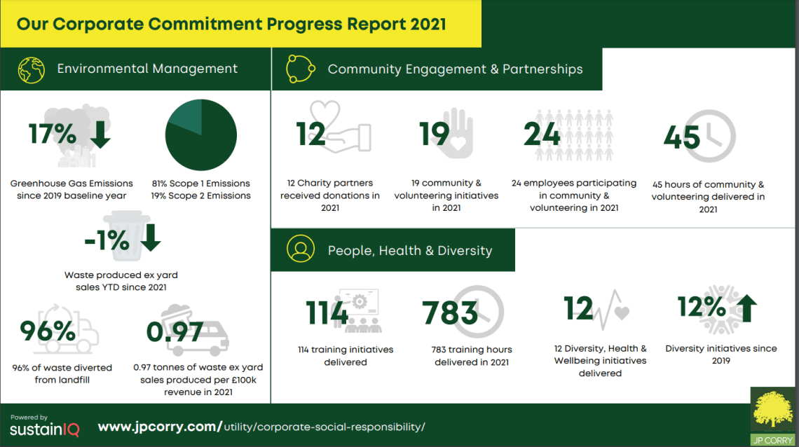 2021 Corporate Commitment Progress Report | JP Corry